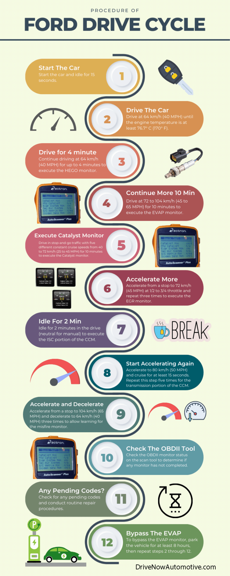 How Do You Complete A Ford Drive Cycle? [Step By Step Guide] » Drive ...